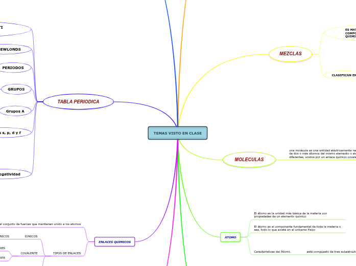 TEMAS VISTO EN CLASE - Mind Map